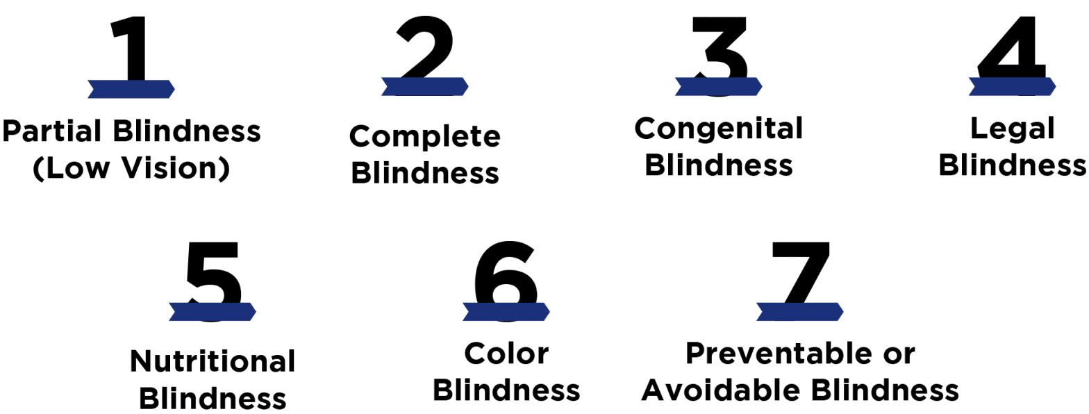 How Do People Become Blind?